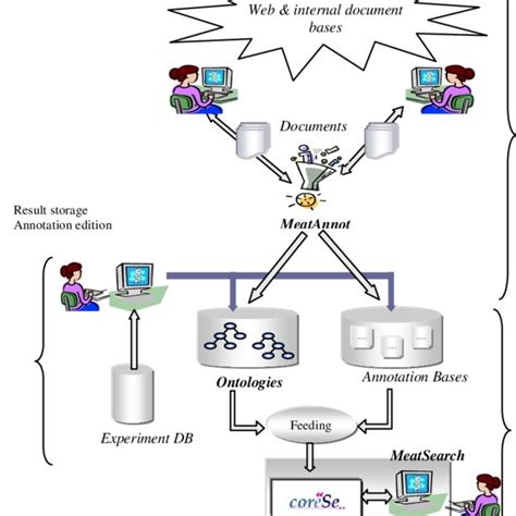 Ontology Based Semantic Annotation Generation Method Download