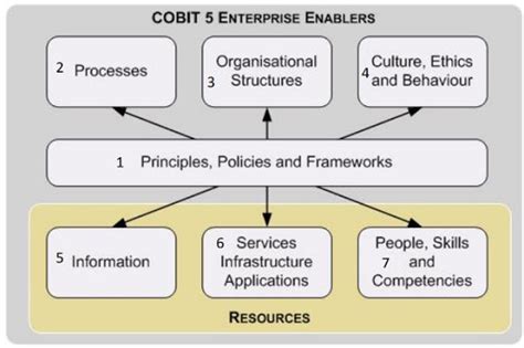 Understanding Cobit Framework Definition Components And Benefits