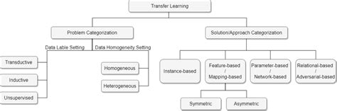 Taxonomy Of Transfer Learning Which Is Extendable To Deep Transfer
