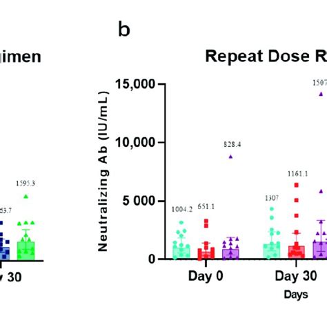 Potential Neutralizing Antibody Levels Tested With LBA In All Cohorts Download Scientific