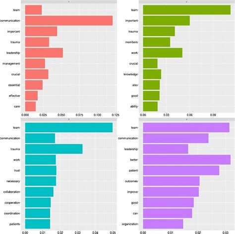 Topic Modelling Analysis The Relevance Of Non Technical Skills Download Scientific Diagram