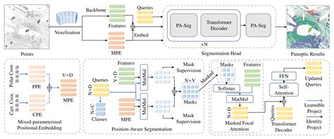 GitHub InternRobotics P Former IJCV P Former Position Guided Point Cloud Panoptic