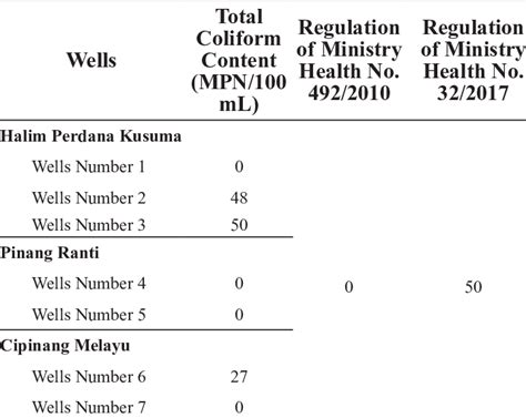 Laboratory Test Results Of Groundwater Quality Measurement Of Total Download Scientific Diagram