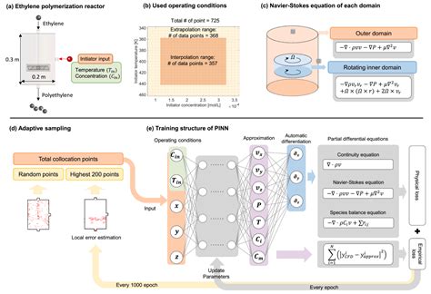 Physics Informed Machine Learning Work Is Published In Chemical Engineering Science Na Group