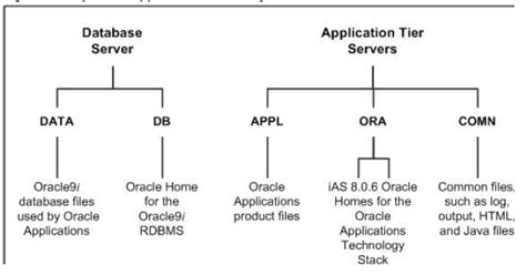 Oracle Apps Dba Differences Between Oracle Apps 11i And R12