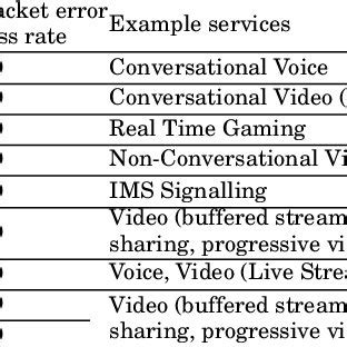 Standardized QoS Characteristics In QCI Classes 31 Download Table