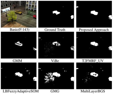 Comparative Backgroundforeground Segmentation Maps Of Seven Background