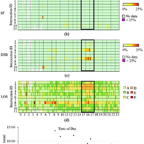 Signal Performance Measures And Travel Time One Week After The North Download Scientific