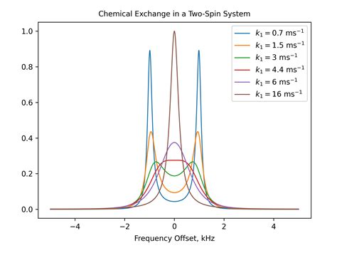 Chemical Exchange Using 2 Site Permutation Model SpinEvolution NMR Simulation Software
