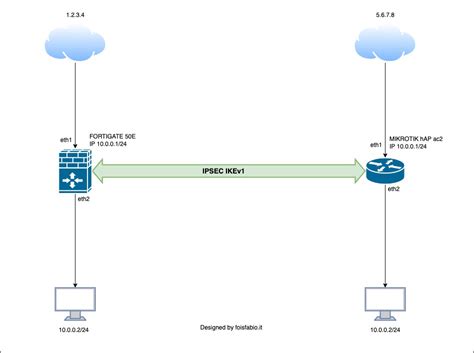 Fortinet Mikrotik Netmap Overlaping Foisfabioit