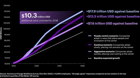 Generative Ai Future Of Work Talent Transformation Accenture