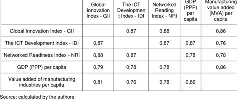 The Results Of Calculations Of Correlation Dependence Between