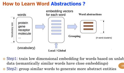 Systems And Methods For Semi Supervised Relationship Extraction
