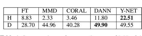 Table 1 From Domain Adaptive Segmentation In Volume Electron Microscopy