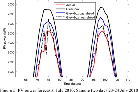 Figure 3 From Grey Box Modeling For Photo Voltaic Power Systems Using Dynamic Neural Networks