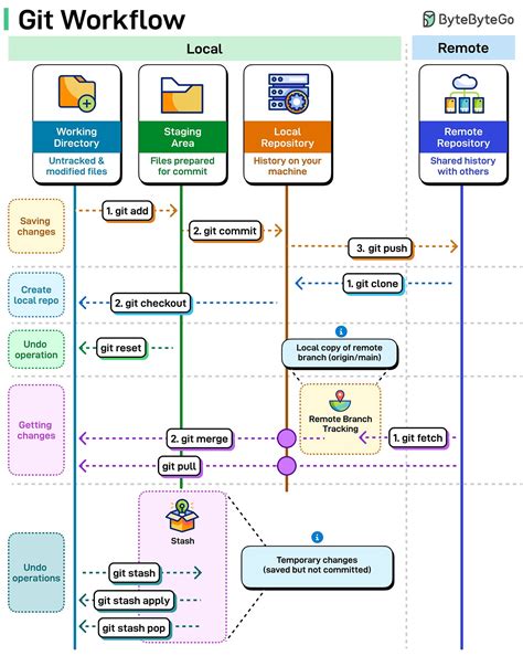 Git Workflow Essential Commands