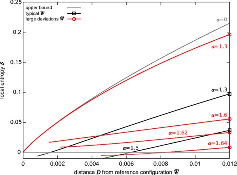 Local Entropy Density As A Function Of The Distance D From The Download Scientific Diagram