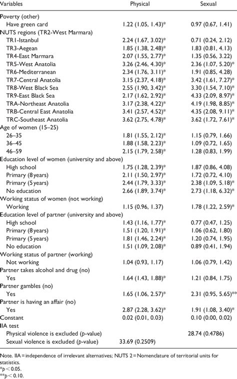 Results Of Multinomial Logistic Regression Results On Type Violence