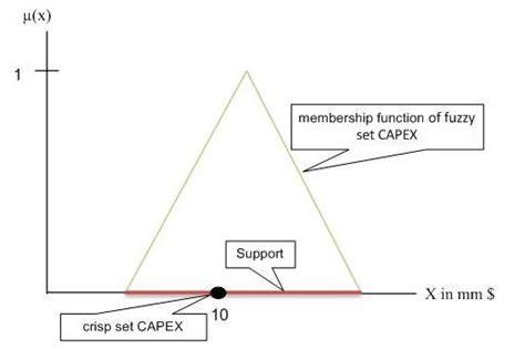 Graphical Comparison Of Crisp Set And Fuzzy Set Modified After Köppen Download Scientific