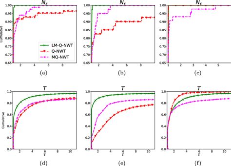 Performance Profiles For The Lm Q Nwt Q Nwt And Mq Nwt Algorithms On