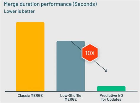 tom puskarich on linkedin announcing ga of predictive i o for updates faster dml queries