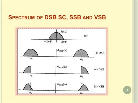 Vestigial Side Band Vsb Ppt