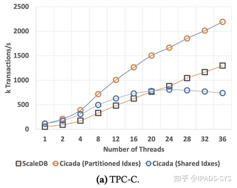 Osdi 2023论文评述 Day2 Session5 Query Your Bits 知乎
