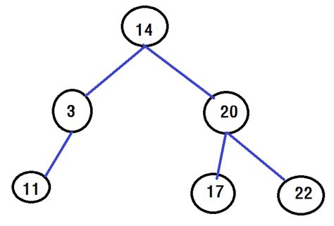 이진 탐색 트리 Binary Search Tree
