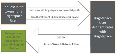 Brightspace Api Authentication Guide Oauth 20 Brightspace