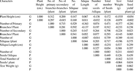 Phenotypic And Genotypic Contribution To Phenotypic Correlation For