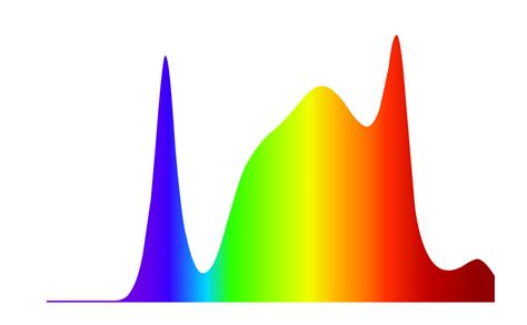 Seasonal Lighting Recipes Mimic The Spectrum Of The Sun Scynceled