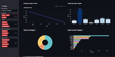 Create Data Visualization Dashboard Python Excel Power Bi By