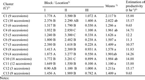 The Average Yield Kg Between Groups Of Accession Download Scientific Diagram