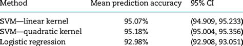 Prediction Accuracies Of Machine Learning Methods Download