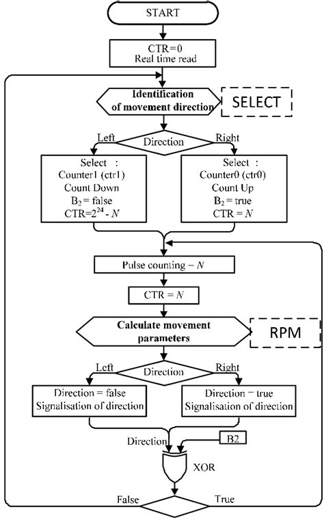 Main Program Algorithm Download Scientific Diagram