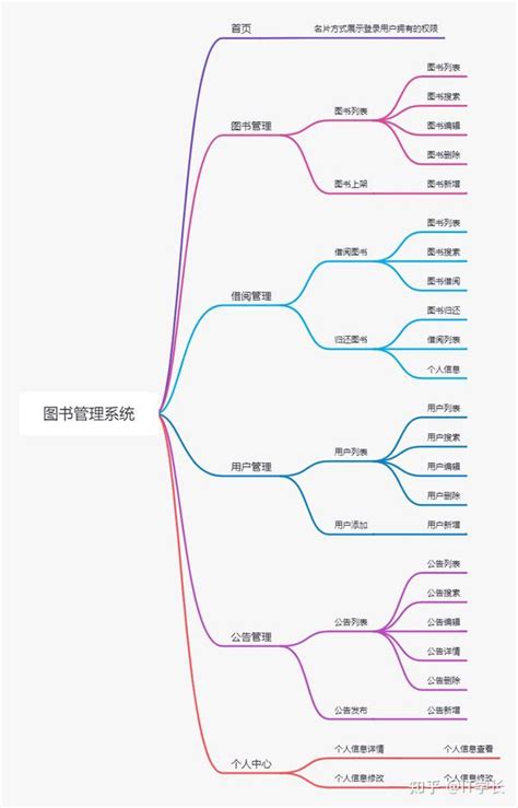 Springboot图书管理系统设计与实现 知乎