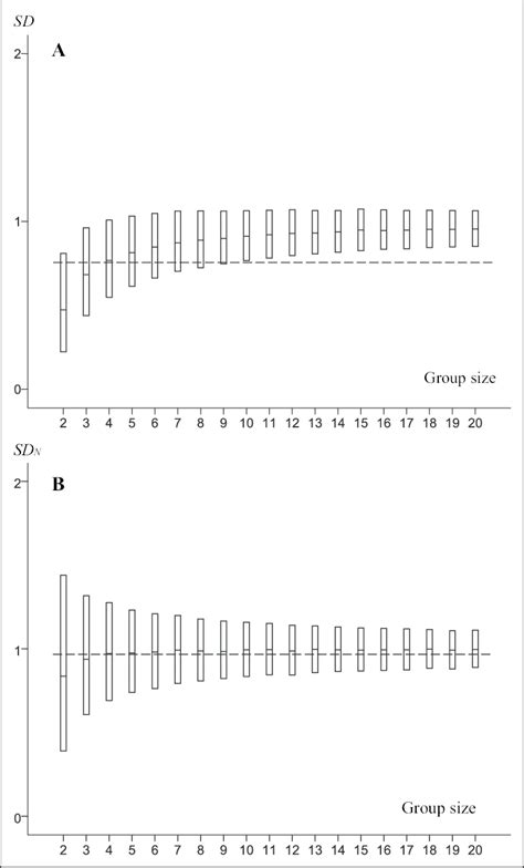 A Boxplots Of Simulation Results For The Biased Standard Deviation As