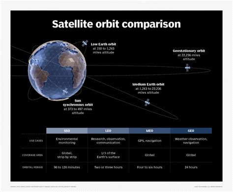 An Introduction To Satellite Network Architecture Techtarget