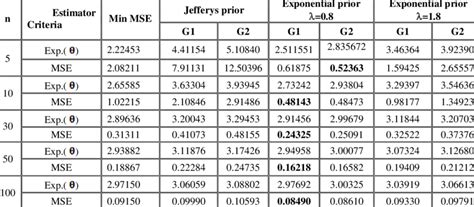 Expected Values And Mses Of The Parameter Of The Inverse Rayleigh Download Table