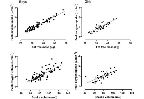 Peak Oxygen Uptake In Relation To Maximal Stroke Volume And Fat Free Download Scientific