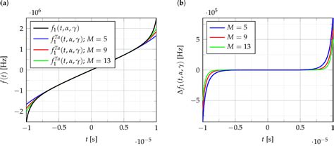 Figure 1 From Estimation And Classification Of Nlfm Signals Based On