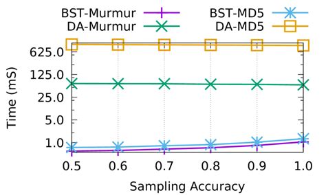 effect of different hash function families on performance download