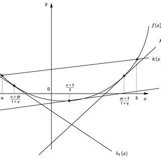 Y F X Convex Function Download Scientific Diagram