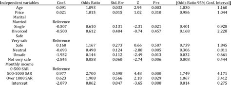 Coefficient And Odds Ratio Results Of The Logistic Regression Download Scientific Diagram