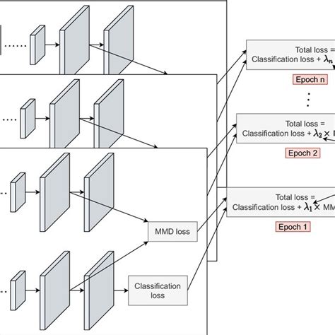 Workflow Of The Dynamic Domain Adaptation Method Download Scientific