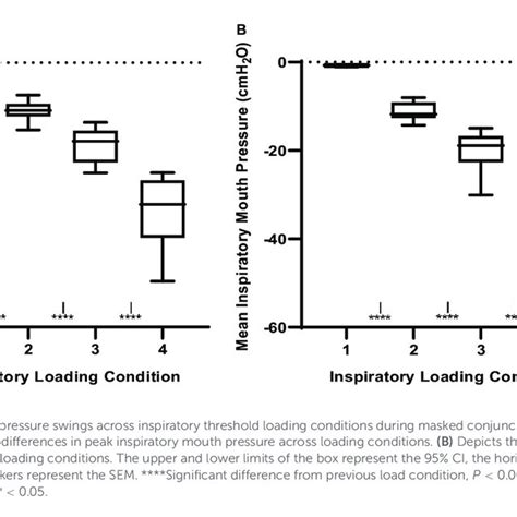 Median Hit Reaction Times Across Inspiratory Threshold Loading Conditions Download Scientific