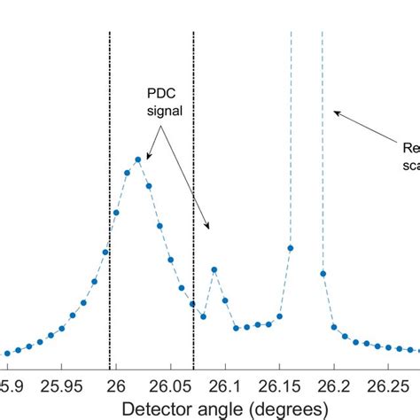 X Ray Signal Count Rate As A Function Of The Detector Angle The Idler