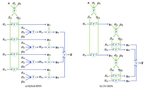 Simplified Dataflow Of Multi Layer Bnns With One Hidden Layer Where Download Scientific