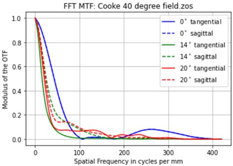 Using Python Api For Image Analysis In Zemax