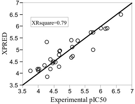 Leave One Out Cross Validated Prediction Versus Experimental Pic 50